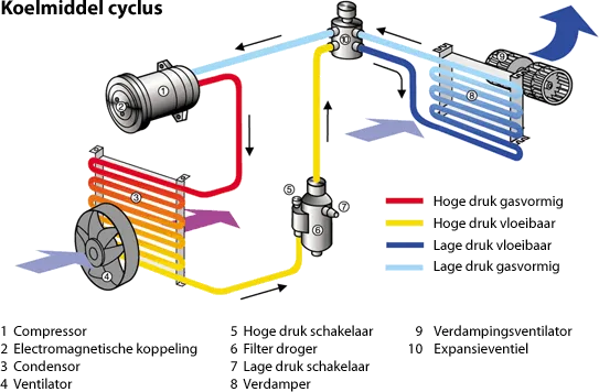 Vanaf 175 € een Airco service voor jonge wagens